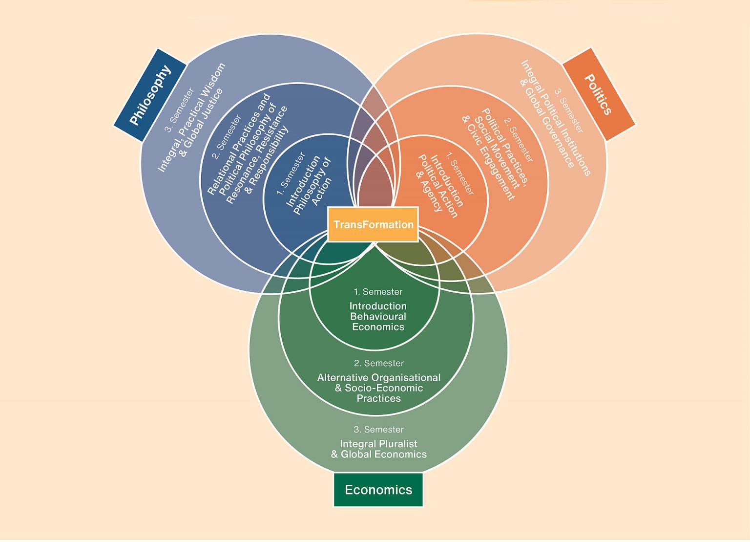 Social Transformation (M.A.) - Karlshochschule International University